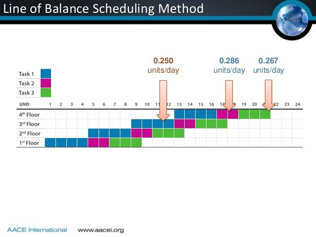 Modelling Line of Balance Schedules with Start-Finish Relationships