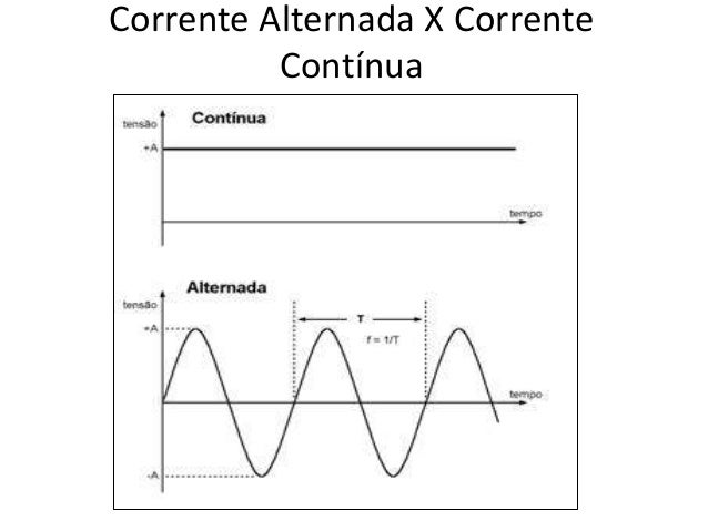 Princípios da corrente Alternada