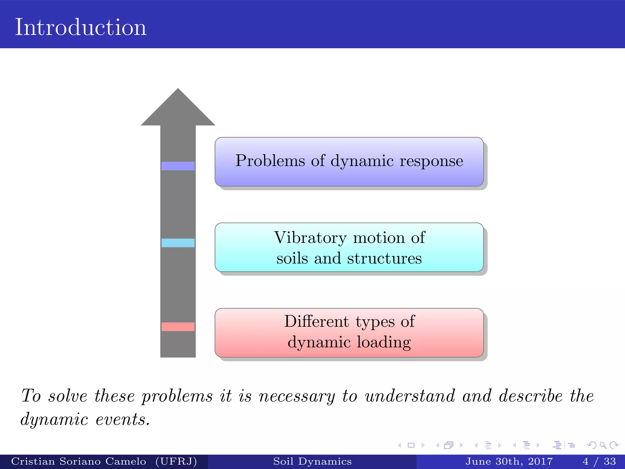 Soil Dynamics | PDF