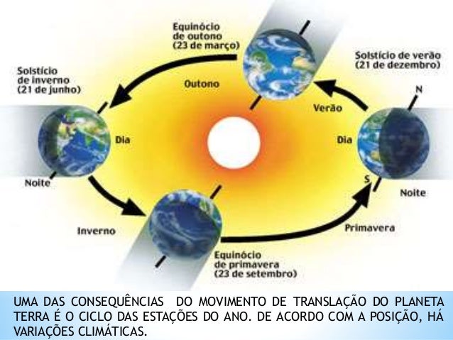 MOVIMENTOS DO PLANETA TERRA