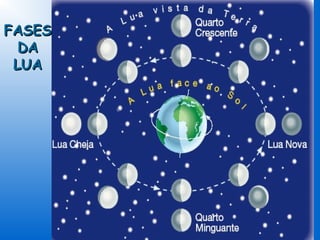 fases da lua e eclipses | PPT