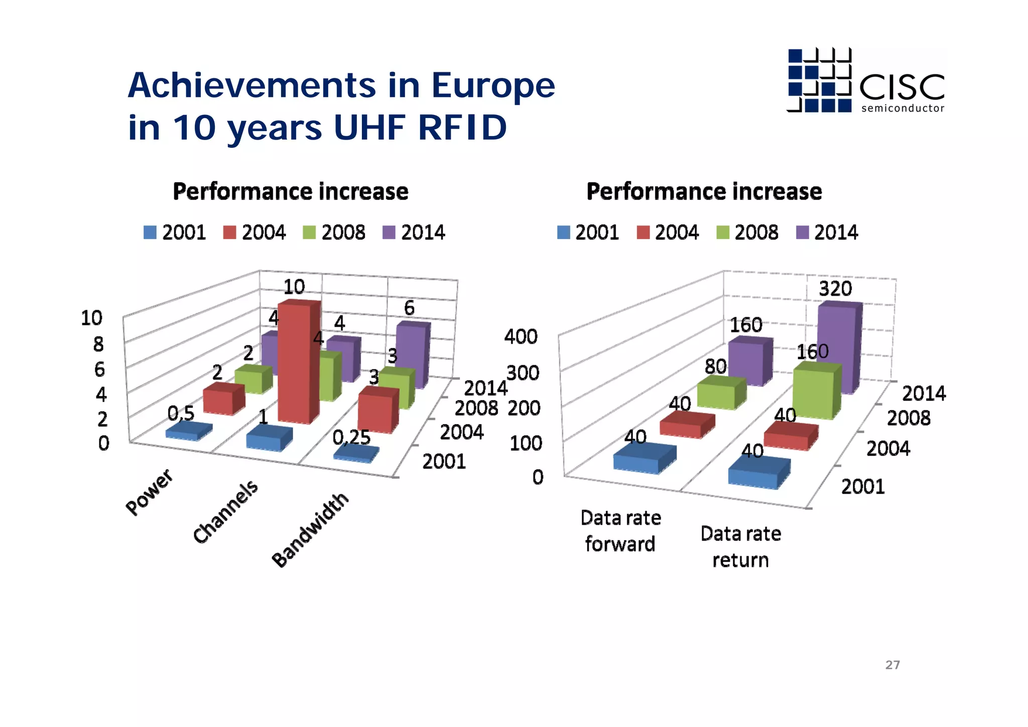 I International Workshop RFID and IoT - Dia 20 - RFID Radio Regulations ...