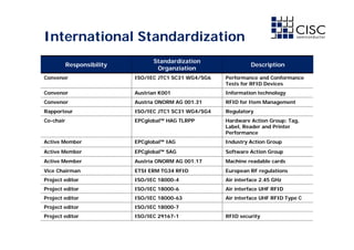 I International Workshop RFID and IoT - Dia 20 - RFID Radio Regulations ...