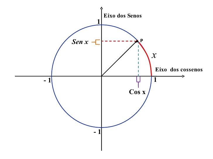 Apresentação da aula de ciclo trigonometrico