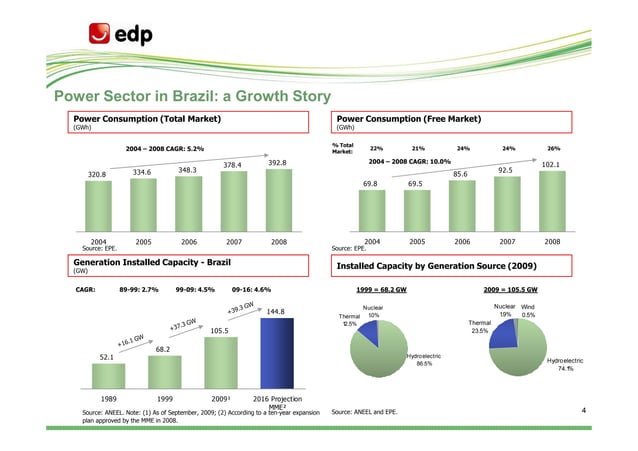 EDP Energias do Brasil Presentation | PPT