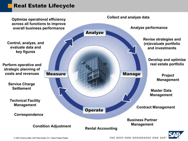 SAP Real Estate Beneficios | PDF | Real Estate Industry | Industries