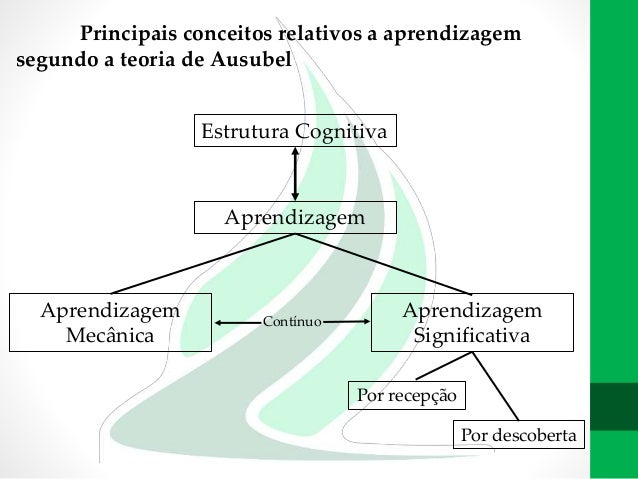 Teoria de David Ausubel
