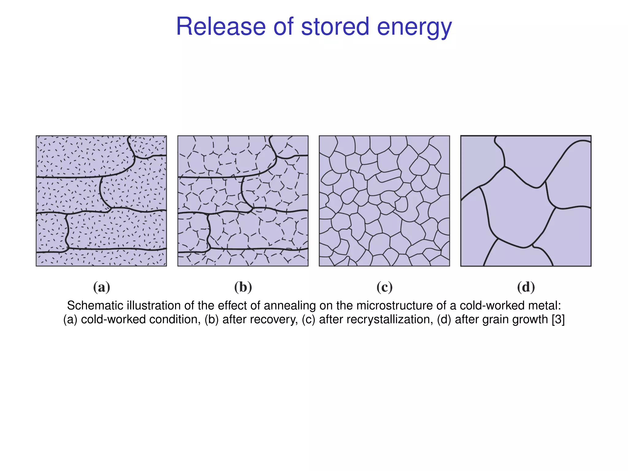 APRESENTAÇÃO_Recovery, recrystallization & grain growth.pdf