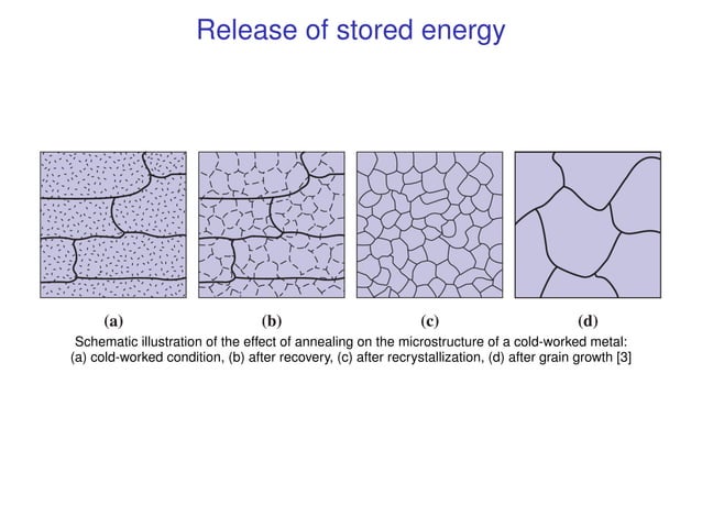 APRESENTAÇÃO_Recovery, recrystallization & grain growth.pdf | Physics ...