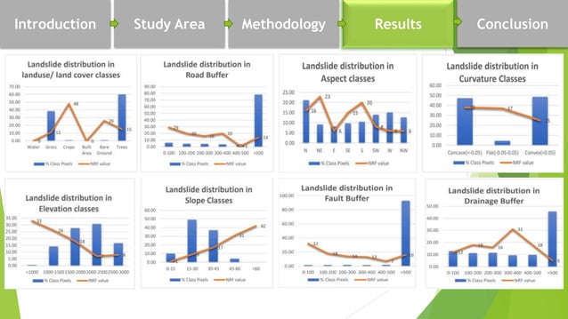Presentation on dissertation entitled landslide susceptibility mapping | PPTX | Geography | Science