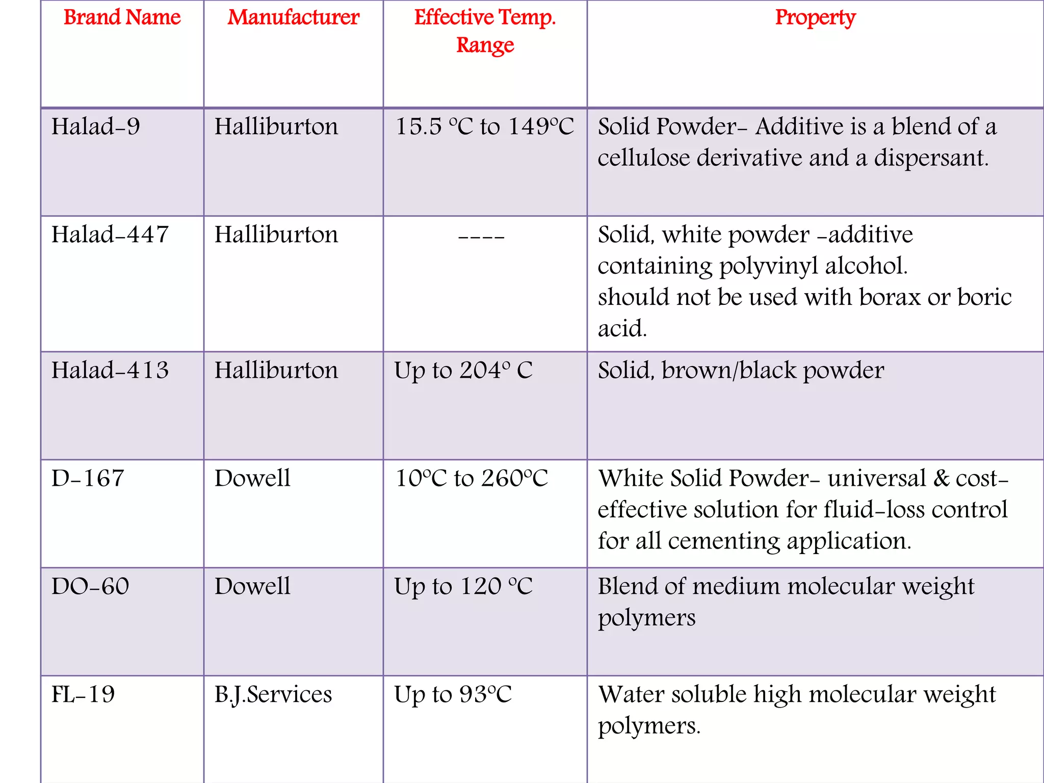 Cement Slurry Design for Oil and Gas Well Cementation | PPTX