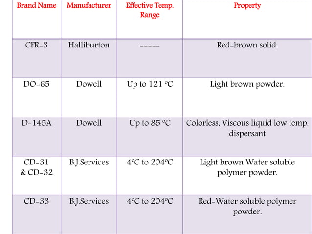Cement Slurry Design for Oil and Gas Well Cementation | PPTX ...