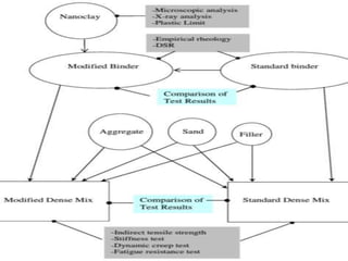 A presentation on nano modified bitumen | PPT
