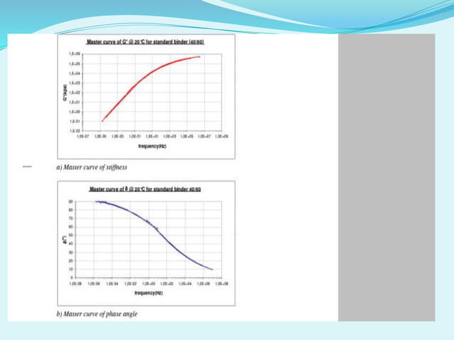 A presentation on nano modified bitumen | PPT