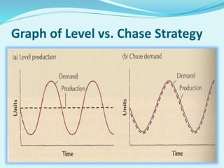 A presentation on aggregate planning | PPT
