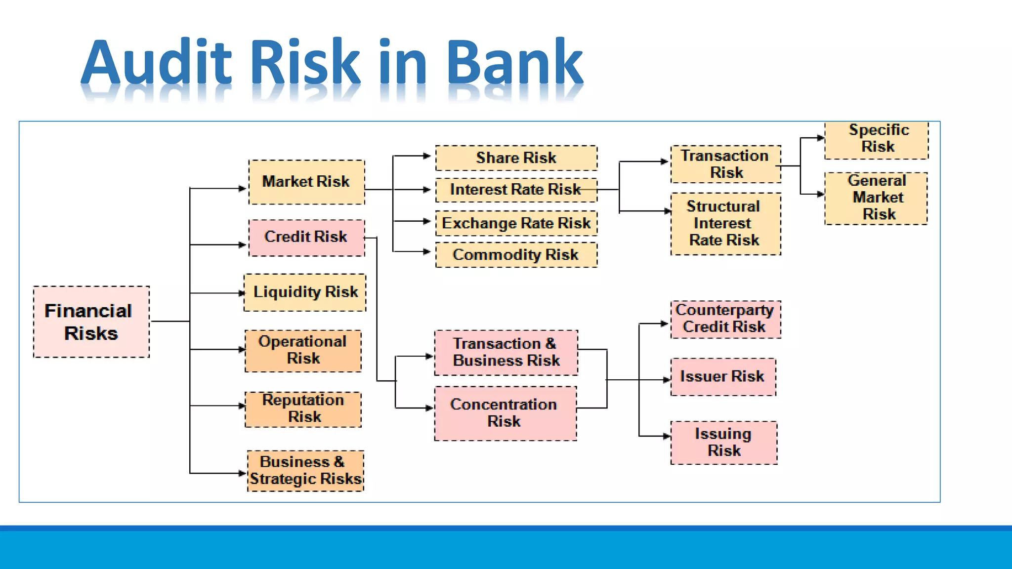 A presentation on bank audit | PPTX