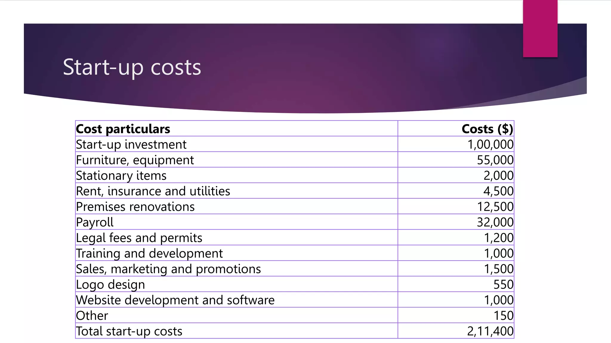 A presentation on Business start-up plans.pptx
