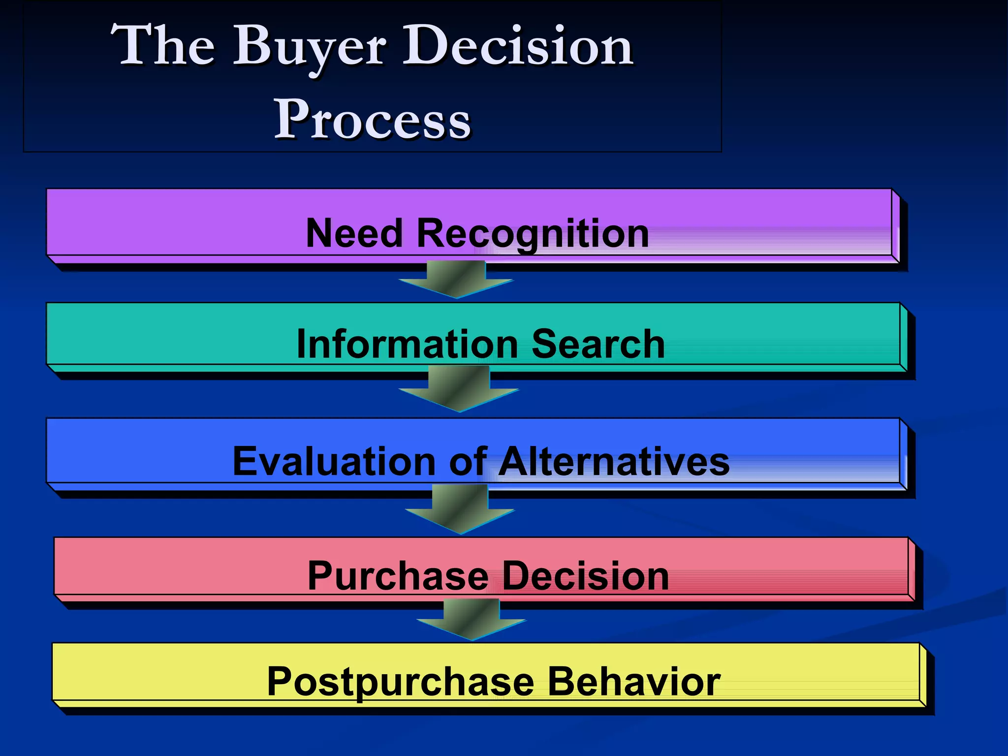 consumer behaviour | PPT