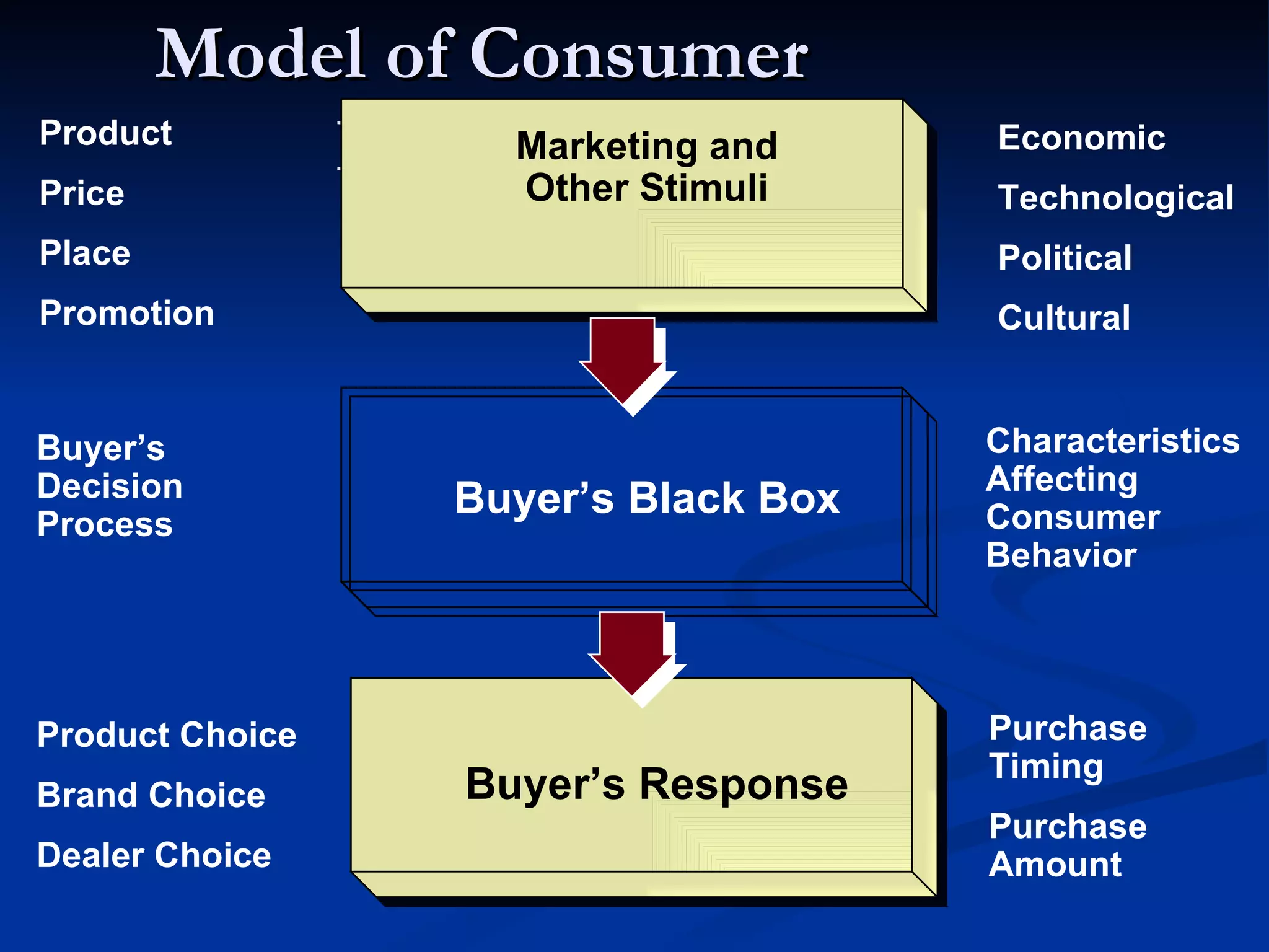 consumer behaviour | PPT