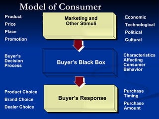 consumer behaviour | PPT