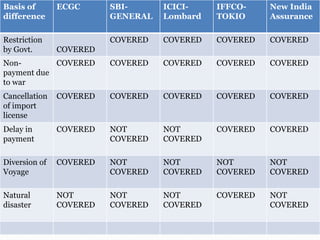 A presentation on ECGC | PPT