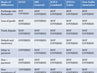A presentation on ECGC | PPT