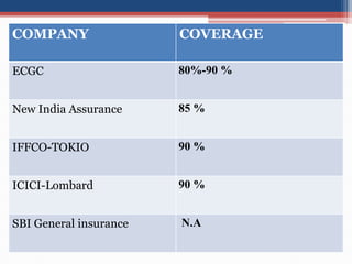A presentation on ECGC | PPT