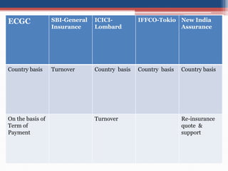 A presentation on ECGC | PPT