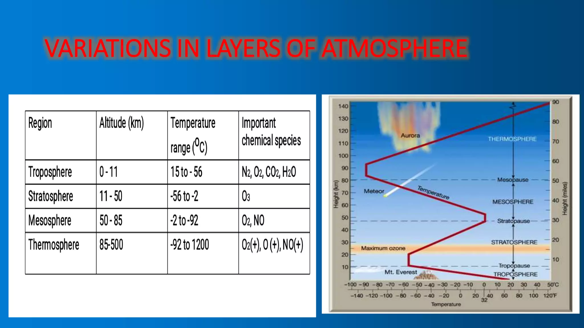 Presentation on atmosphhere and its various layers. | PPTX