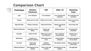 A Presentation on Fletcher Checksum, CRC, Adler-32 & Hamming code. Discussing their strengths ...