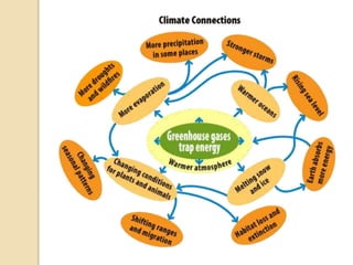 A presentation on impact of human activities on weather and climate | PPTX