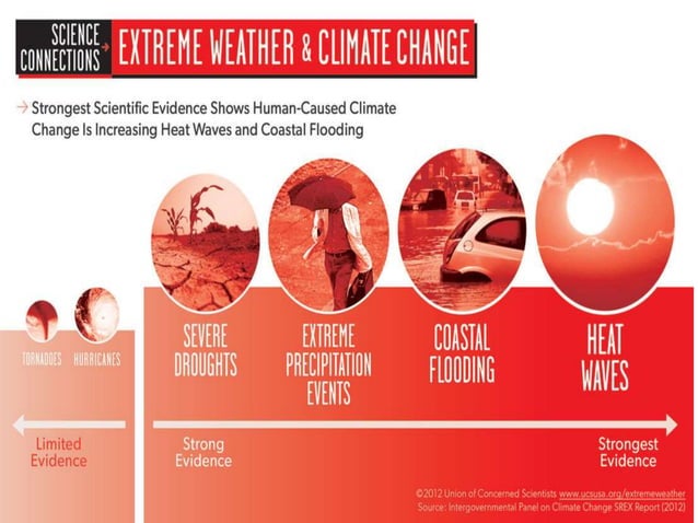 A presentation on impact of human activities on weather and climate ...