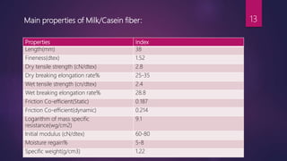 A presentation on milk or casein fiber. | PPTX