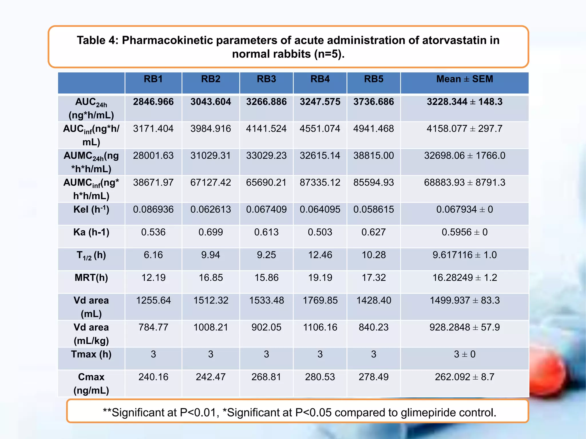 pharmacokinetic and pharmacodynamic interactions between Atorvastatin ...