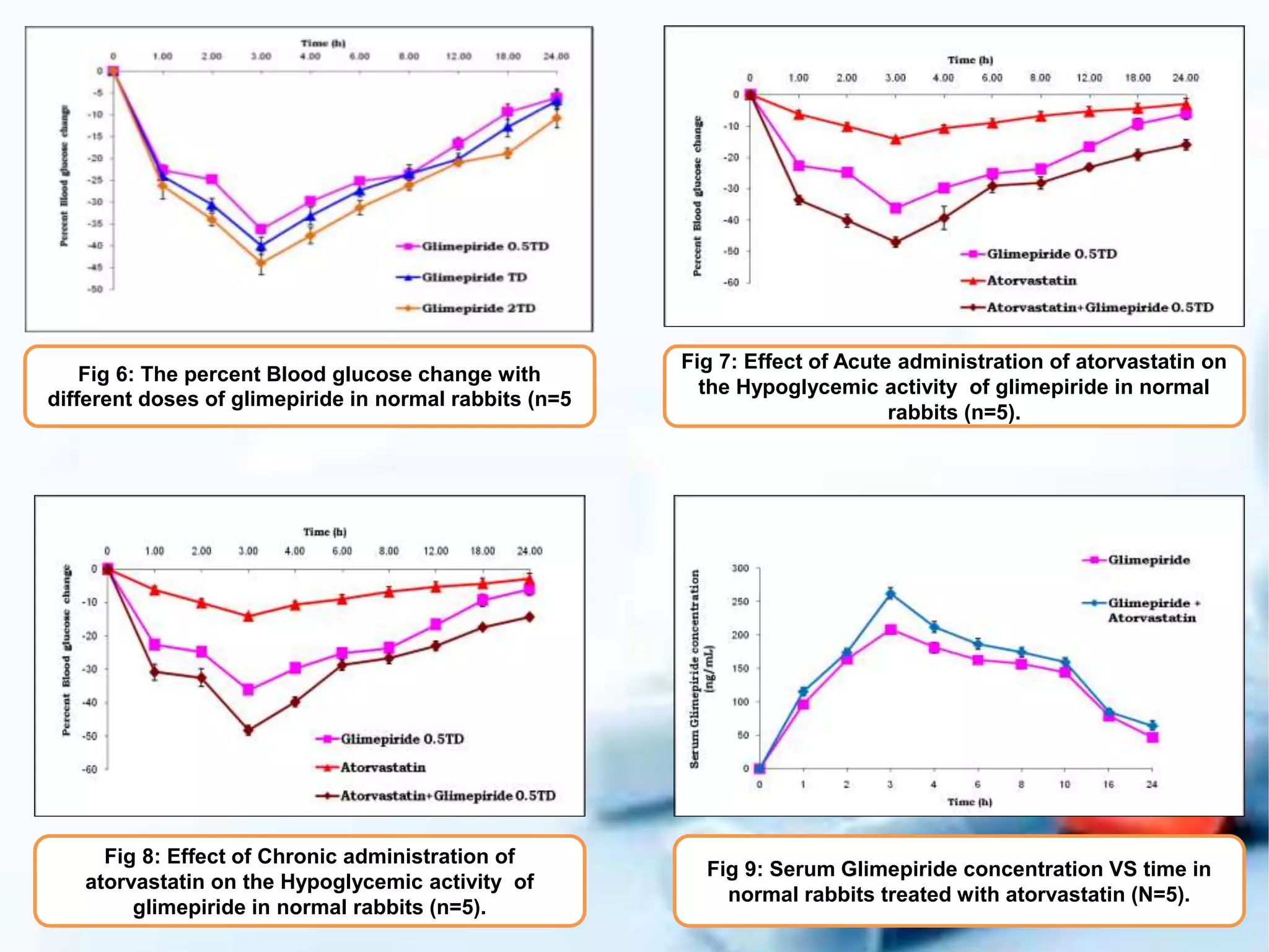 pharmacokinetic and pharmacodynamic interactions between Atorvastatin ...