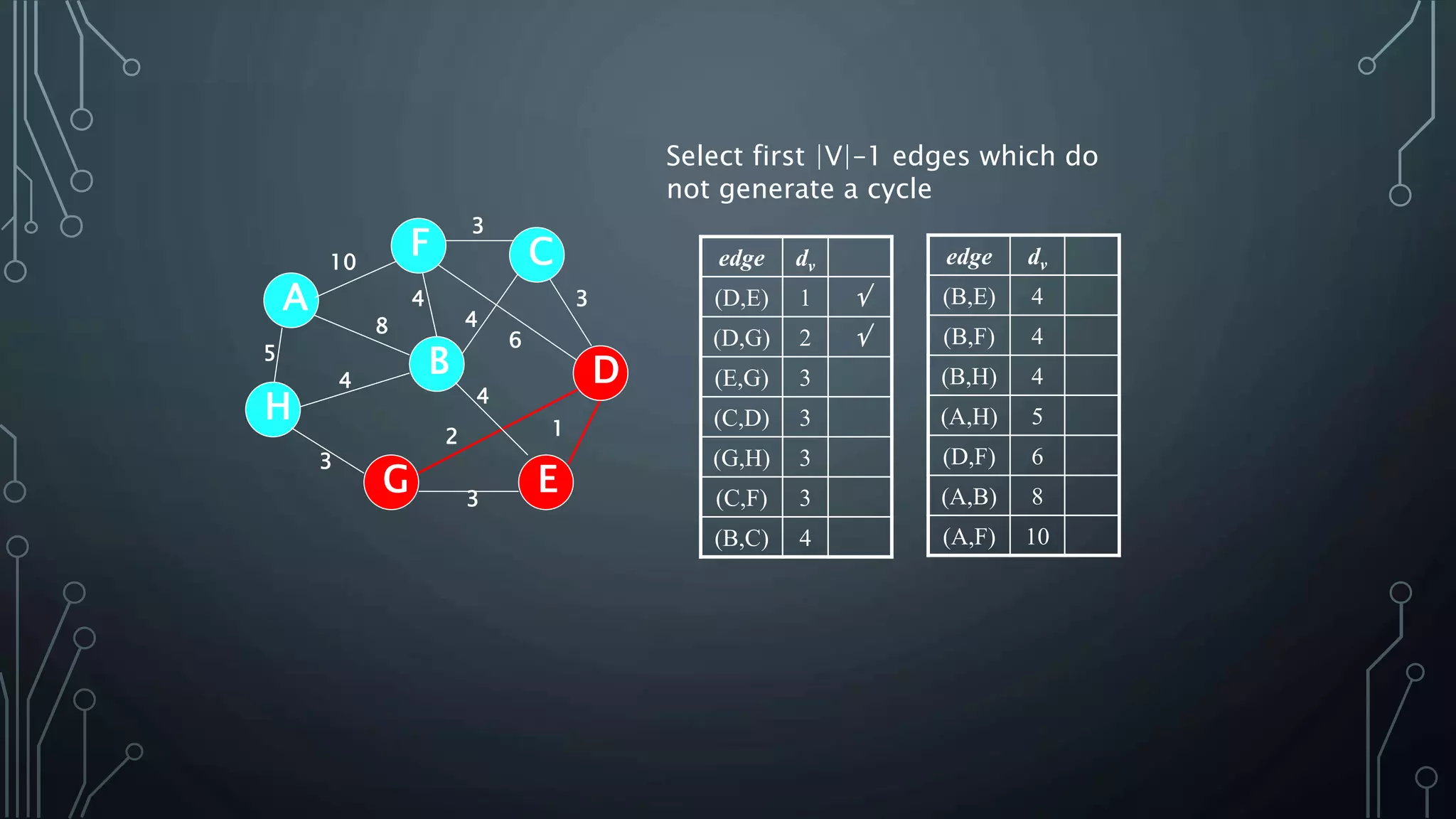 A presentation on prim's and kruskal's algorithm | PPTX