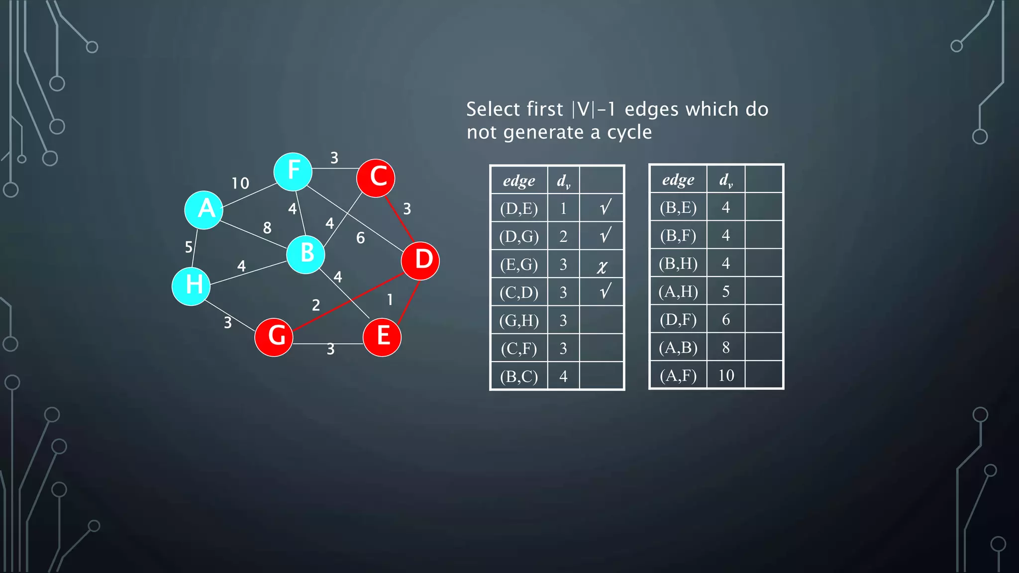 A presentation on prim's and kruskal's algorithm | PPTX