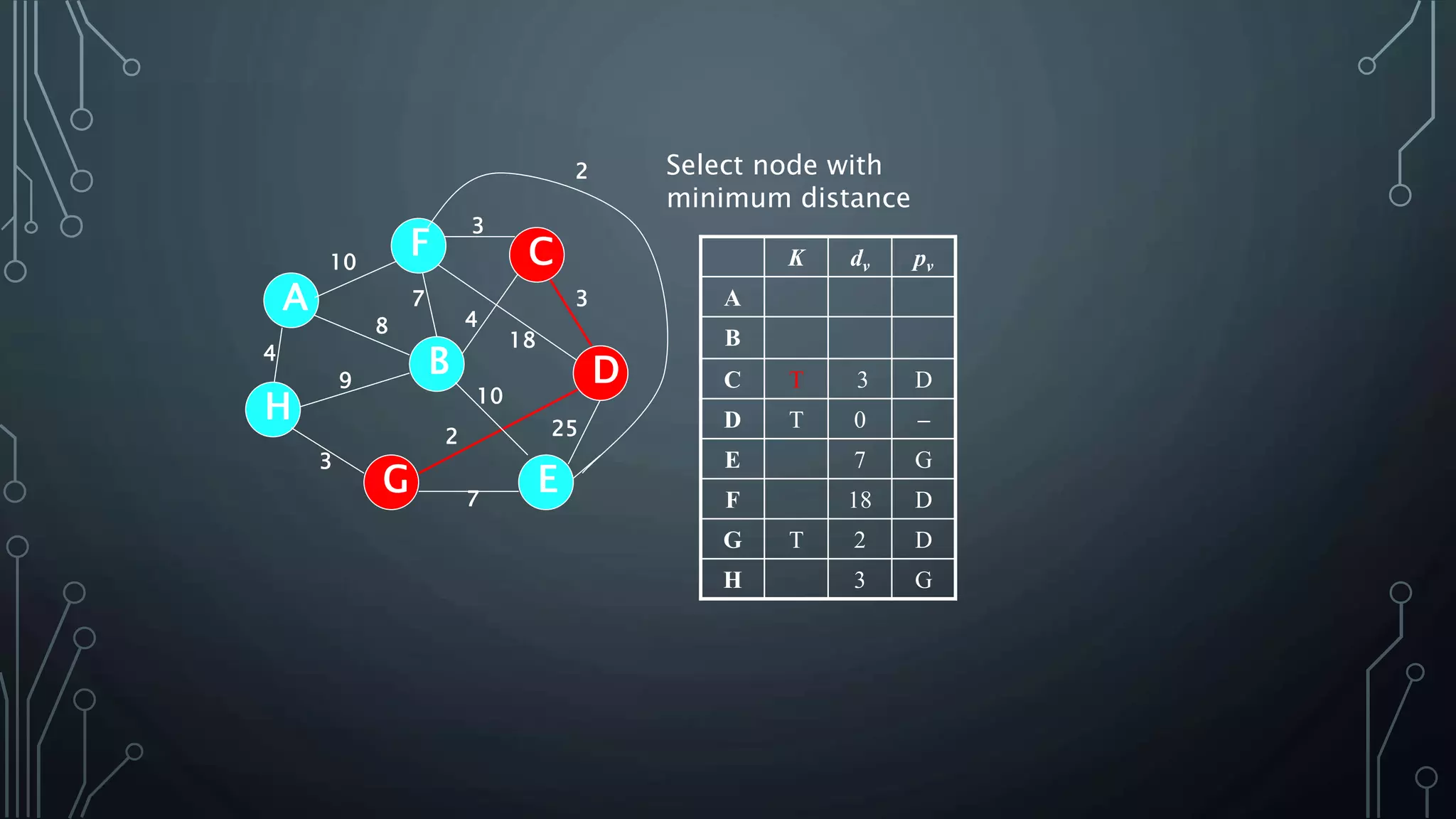 A presentation on prim's and kruskal's algorithm | PPTX