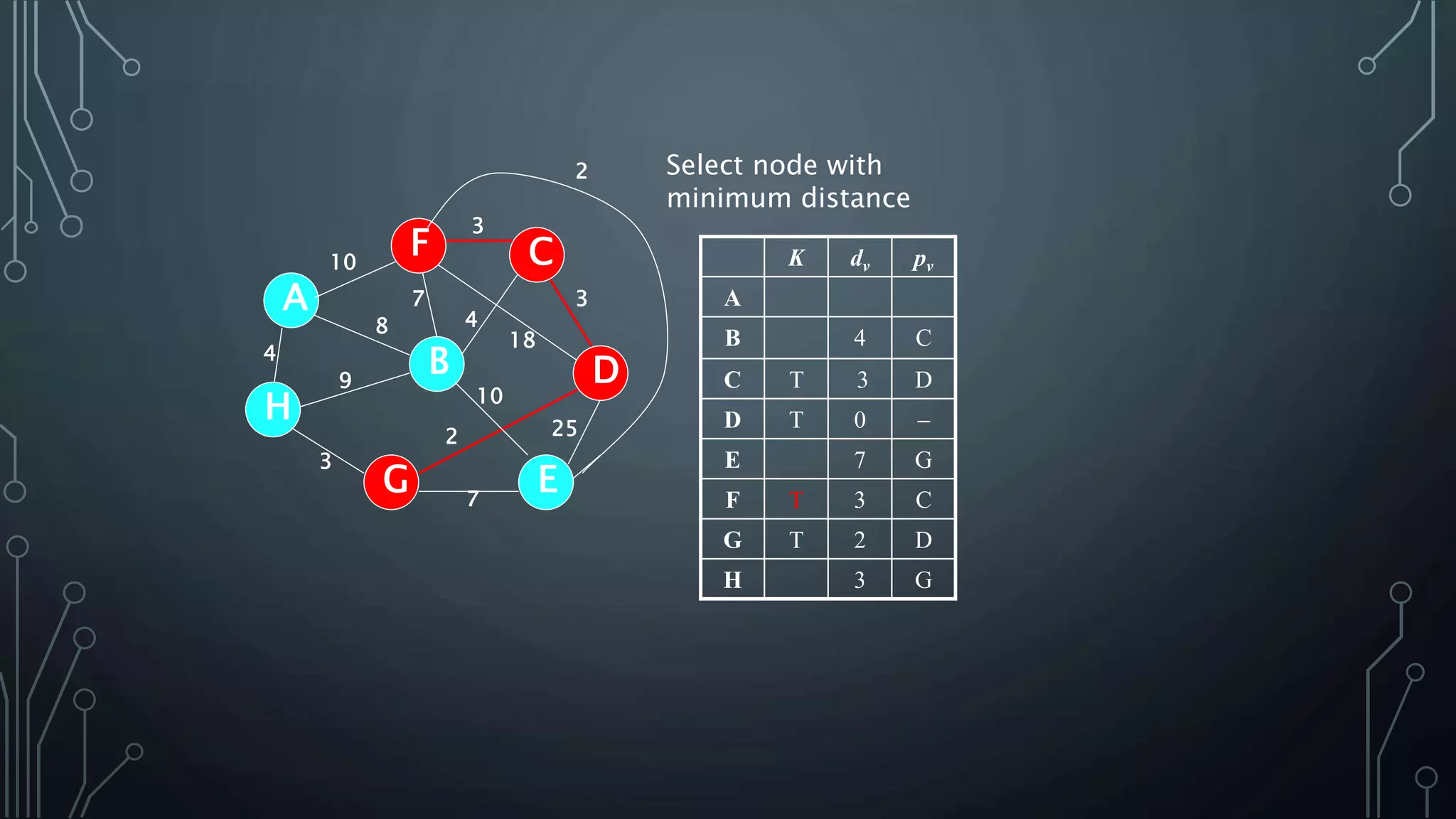 A presentation on prim's and kruskal's algorithm | PPTX