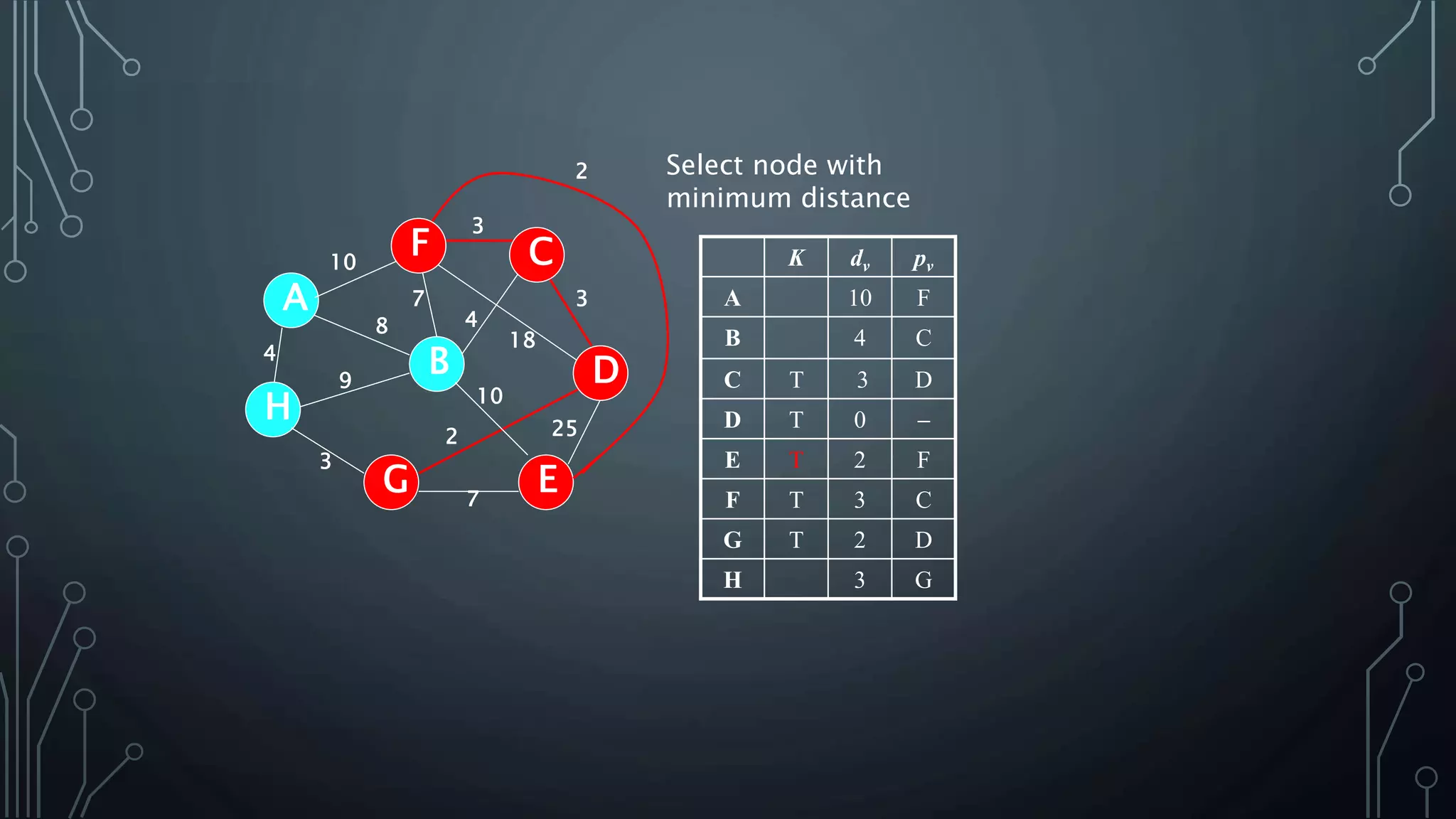 A presentation on prim's and kruskal's algorithm | PPTX