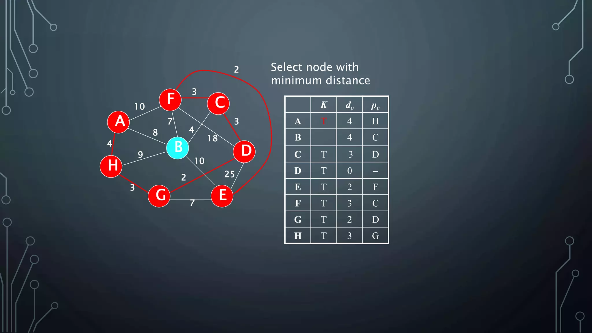 A presentation on prim's and kruskal's algorithm | PPTX