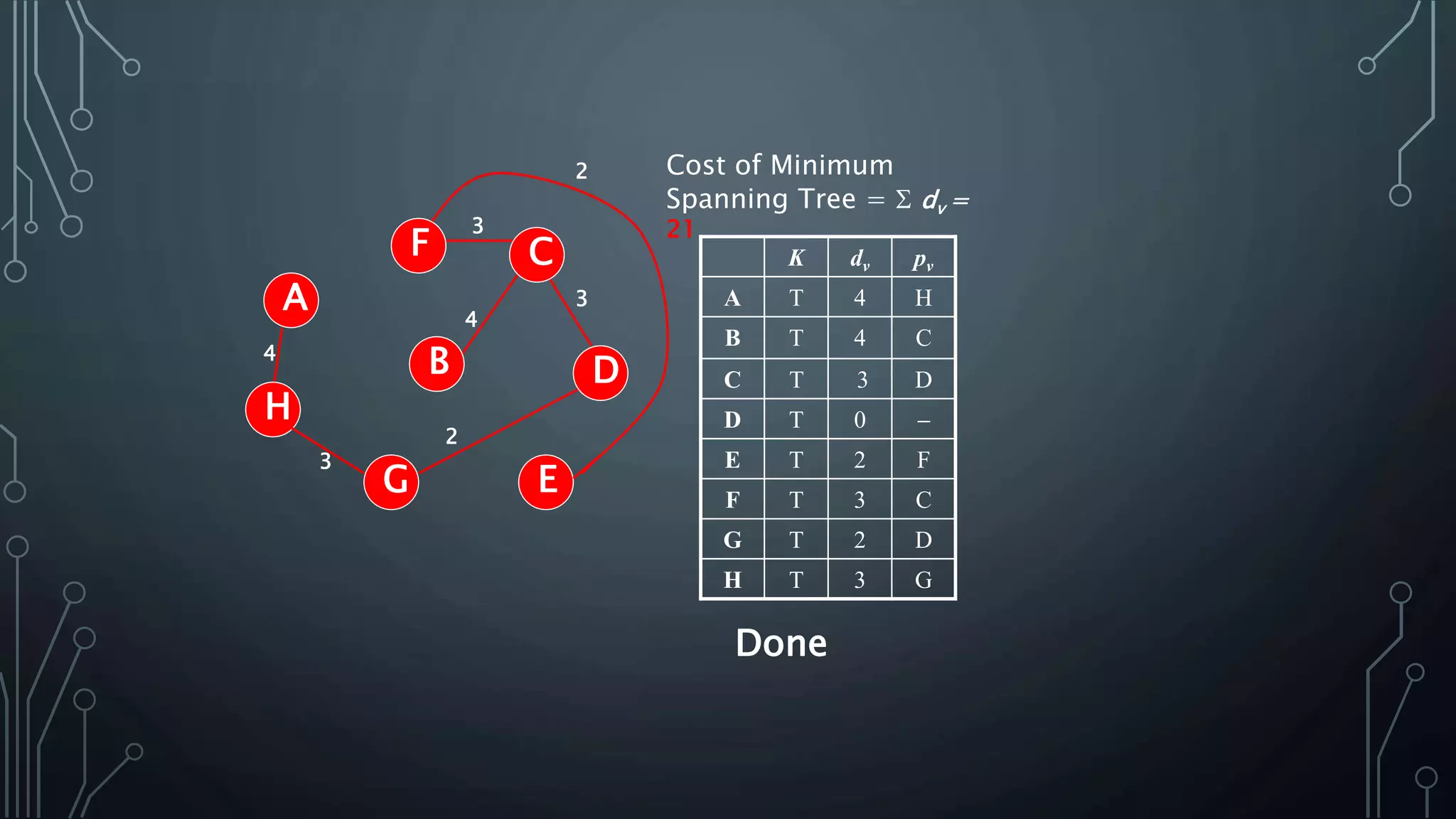 A presentation on prim's and kruskal's algorithm | PPTX