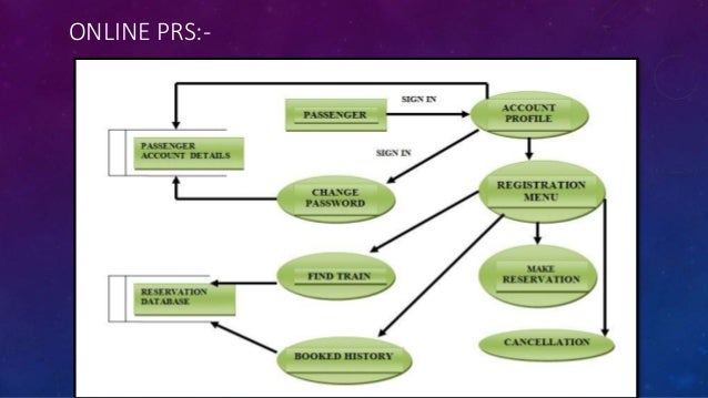 A Presentation on Railway Passenger Reservation System (PRS) by Soura…