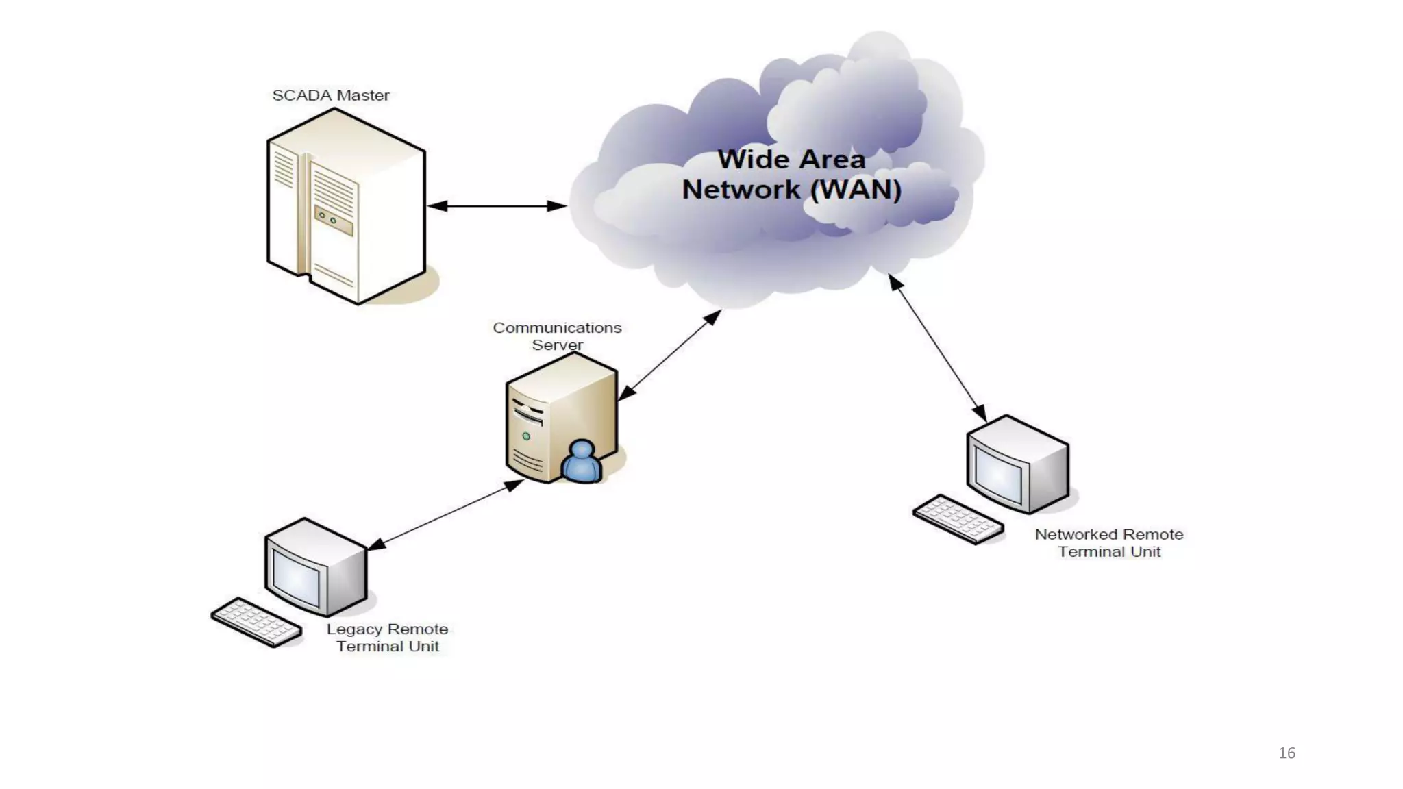 A presentation on scada system | PDF