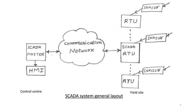 A presentation on scada system | PDF