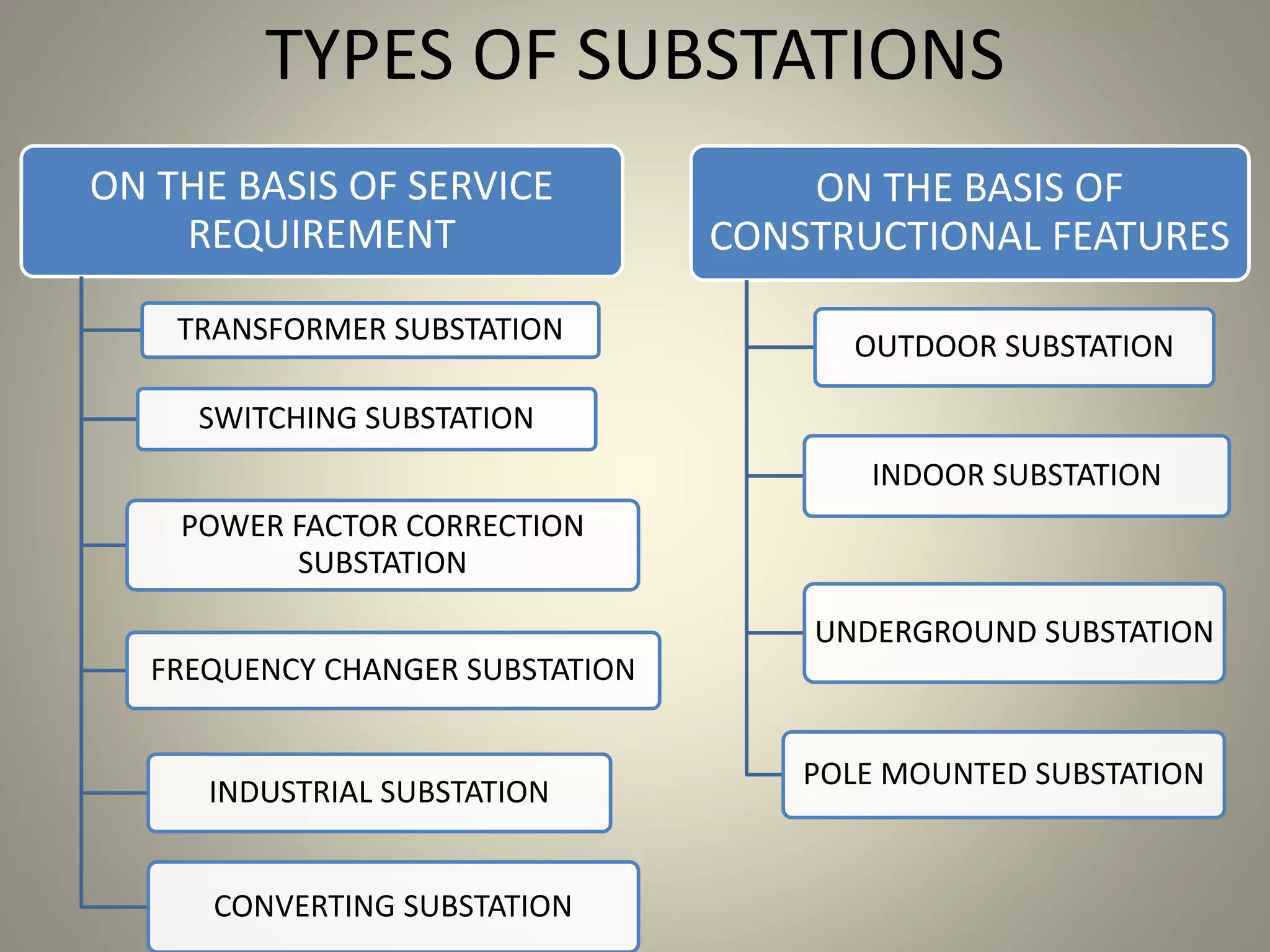 SUBSTATION OVERVIEW - A presentation on substation | PPTX