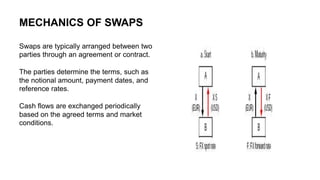 A PRESENTATION ON SWAPS DERVIATVES OF FINANACE | PPTX