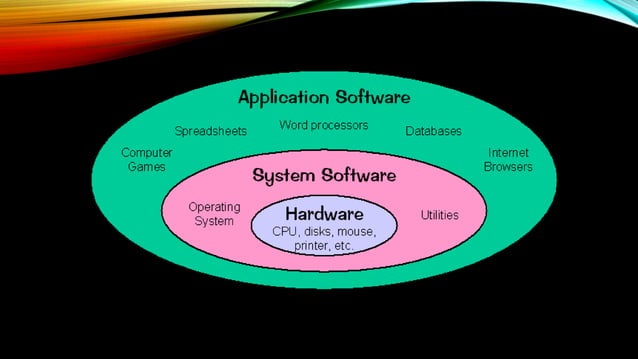 A presentation on system software | PPTX | Shareware and Freeware | Computer Software and ...