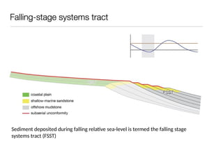 SYSTEM TRACT OF SEQUENCE STRATIGRAPHY.pptx