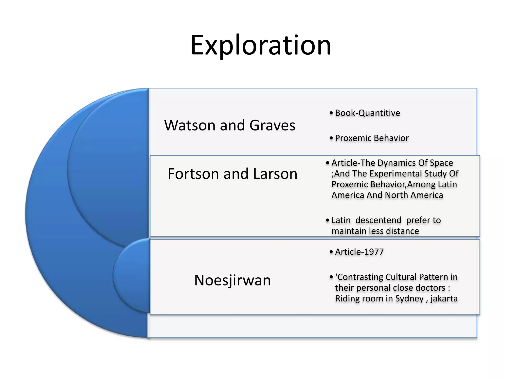 A presentation on ‘the history of proxemics | PPTX